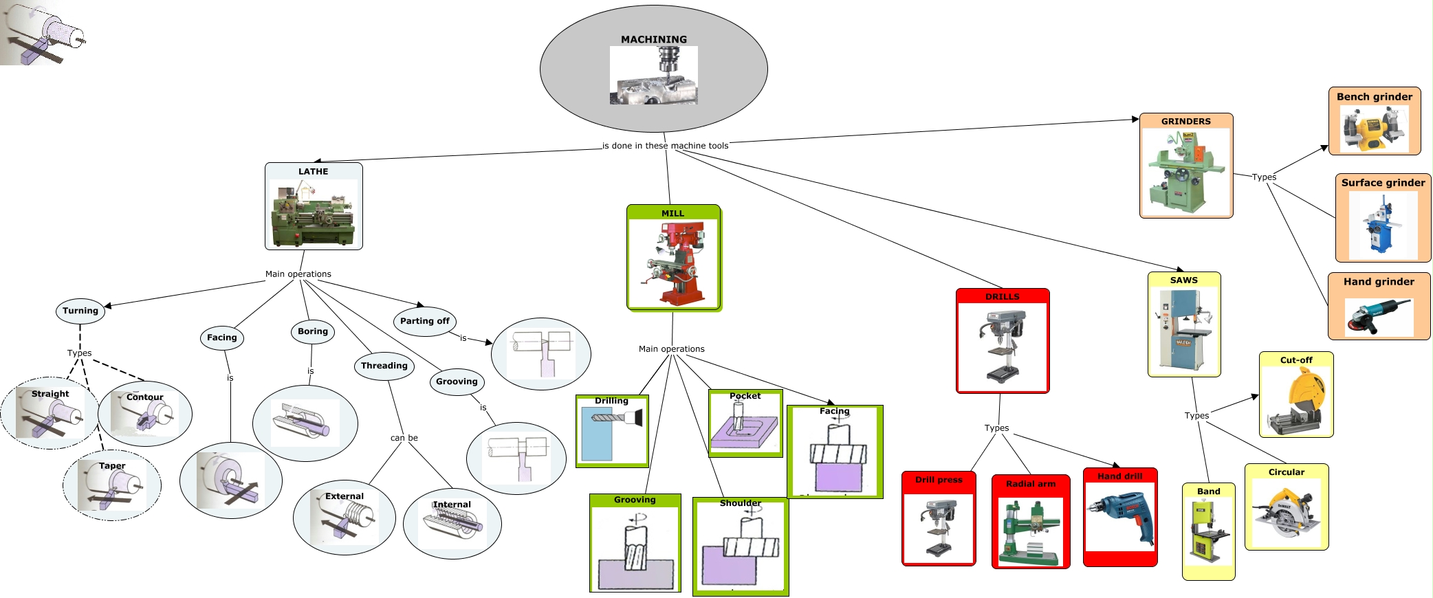 Machining processes - Machining
